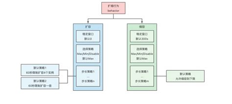 Kubernetes Hpa 的三个误区与避坑指南 知乎