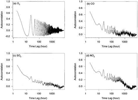 Autocorrelation Function For A O Download Scientific Diagram