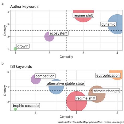 A Thematic Map Of The Clusters Themes Identified Among The A Download Scientific Diagram