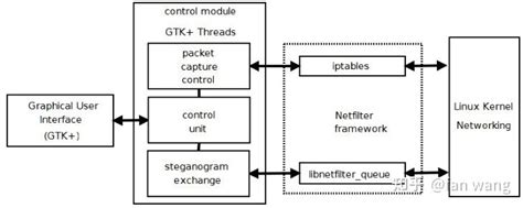 Linux内核态与用户态通信方式 知乎