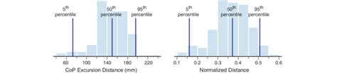 Histograms Of The Maximum Excursion Data The First Shows The Lateral