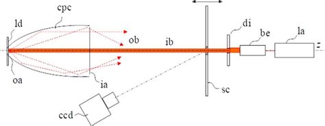 37 Schematic Principle Of The Inverse Illumination Method Illume