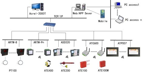 Electric Power Monitoring System In Intelligent Building Acrel