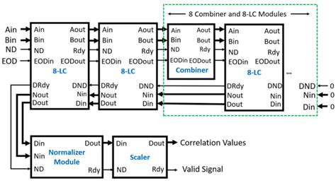 Fpga Correlator For Applications In Embedded Smart Devices Pmc