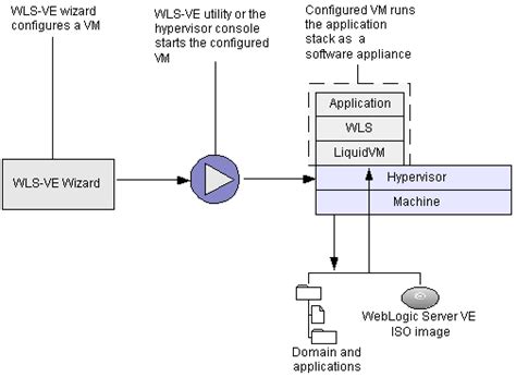 Weblogic Server Virtual Edition Overview