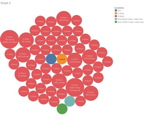 robert paul on linkedin datavisualization webscraping amazonfinds