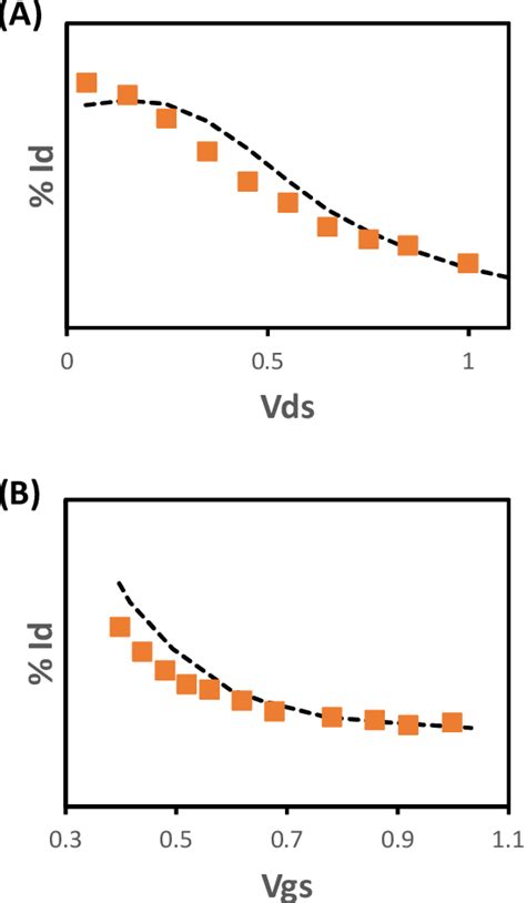 Figure 5 From Modeling Framework For Transistor Aging Playback In Advanced Technology Nodes