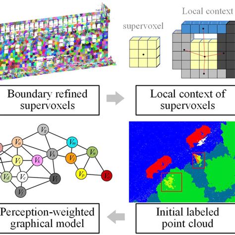 Workflow Of Our Point Cloud Classification Download Scientific Diagram
