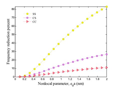 The Effects Of Boundary Conditions On The Frp Versus Nonlocal Parameter Download Scientific
