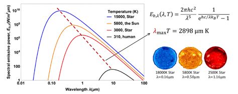 Python Log Scale Plot With Limited Range On Plank Radiation Equation