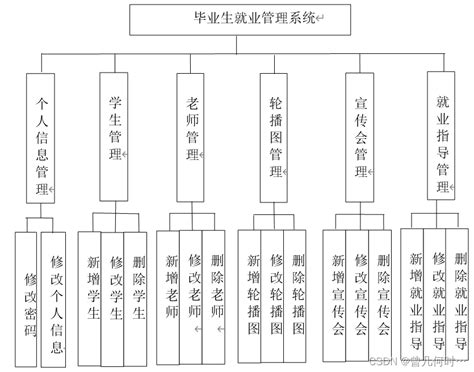 基于ssm的毕业生就业管理平台设计与实现基于ssm的毕业生就业信息管理系统设计与实现 Csdn博客