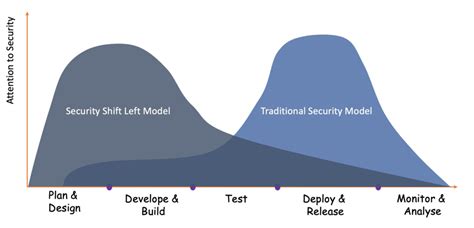 从 3 个层级出发，做好 Devsecops“安全左移”经济账 极客时间