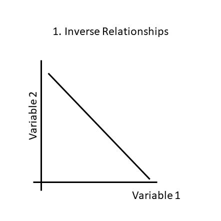 Briefly Explain The Use Of Graphs As A Way To Represent Economic Relationships What Is An