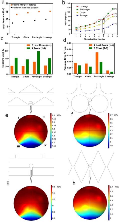 A Micropillar Array Based Microfluidic Chip For Label Free Separation