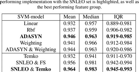 Comparison Of SVM Implementations With AUC The Best Download Table