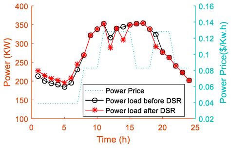 Design And Implementation Of Demand Side Response Based On Binomial Distribution