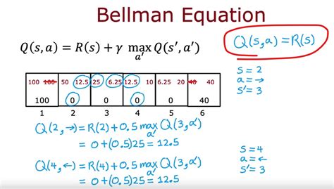 Diagrammatic Representation Of Bellman Equation Unsupervised Learning