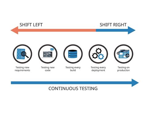 Premium Vector Continuous Testing With Shift Lest Testing And Shift Right Testing