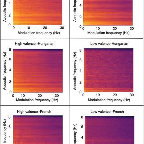 Average Modulation Spectrogram For German Top Hungarian Middle
