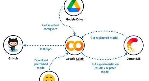 Fine Tuning Hugging Face Models On Google Colab