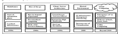 Figure 1 From A Review On Load Balancing Approach In Cloud Computing