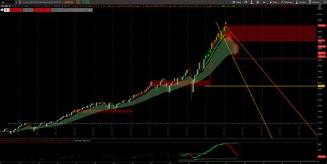 Confirmation Candles Indicator For Thinkorswim Usethinkscript Community