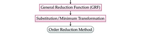 Graphical Flowchart Of The Order Reduction Design Framework For The Download Scientific Diagram