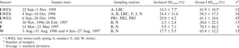 Summary Of Archaeal And Group Specific Rrna Hybridization Data Download Table