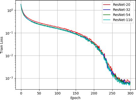 Learning Curves Of Training Loss Constraint Violation And Test