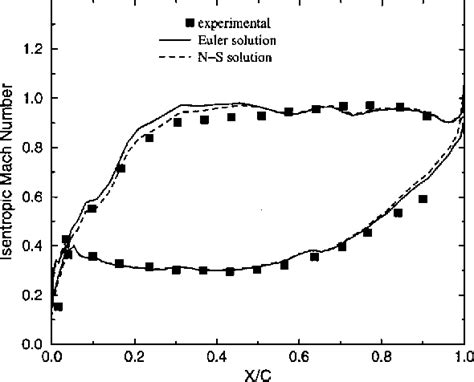 Figure 1 From Flutter Computation Of Turbomachinery Cascades Using A Parallel Unsteady Navier