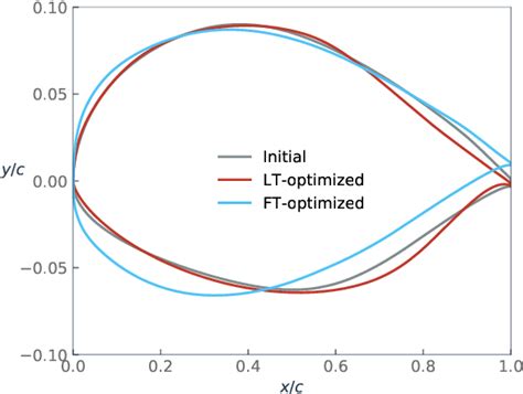 Figure 1 From Natural Laminar Flow Airfoil Optimization Design Using A