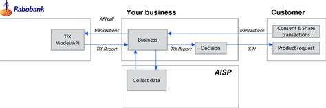 Transaction Enrichment Rabobank Developer Portal