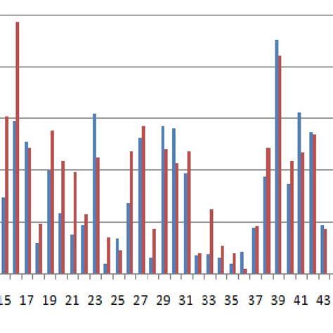 Performance Of Proposed Model Vs Original Query Download Scientific