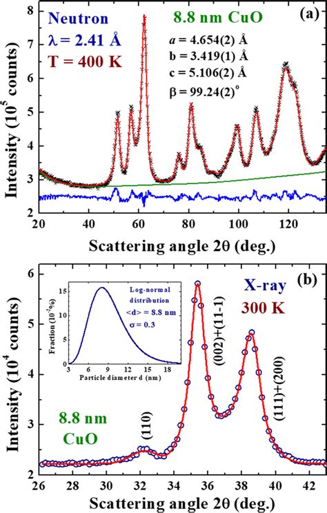 A Neutron Powder Diffraction Pattern Of A Representative Cuo
