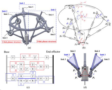 The Novel 5 Dof Pkmt A 3d Model B Kinematic Scheme C Download Scientific Diagram