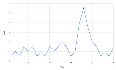 Peak Detection In A Measured Signal Baeldung On Computer Science