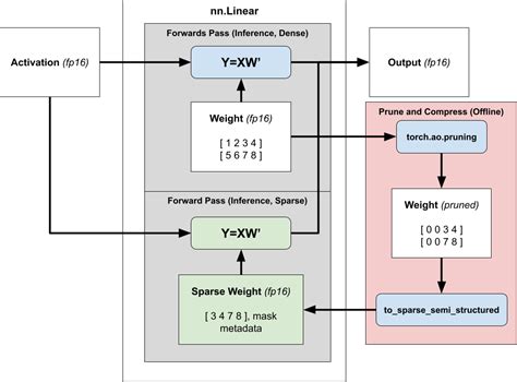 通过半结构化 24 稀疏性加速神经网络训练 Pytorch Pytorch 框架