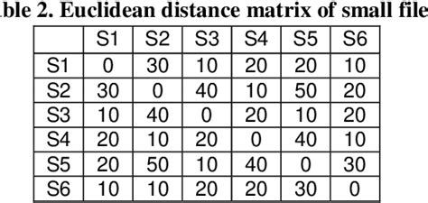 Table 2 From An Approach Of Accessing Small Files On Hdfs For Cloud