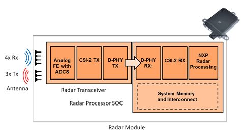 Radar Transceiver Mixel Inc Mixed Signal Excellence