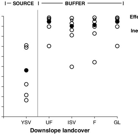 Buffer Effectiveness Eq 6 For The Cases Where A 30 · 30 M Af Grid Download Scientific
