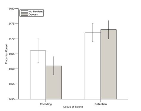 Proportion Of Items Correctly Recalled In A Serial Recall Task Download Scientific Diagram