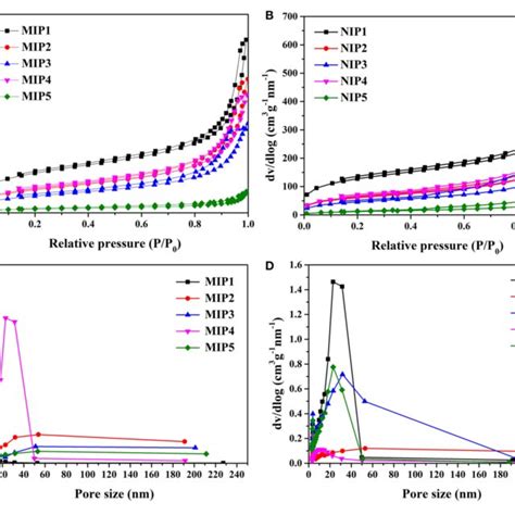 The Gradient Elution Program Of Hplc Download Scientific Diagram