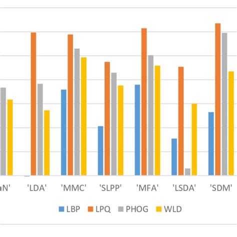 The Recognition Rates Of The Different Subspace Methods With Different