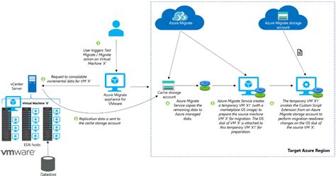 探索評估測試三階段 試玩地端虛機遷移azure 網管人