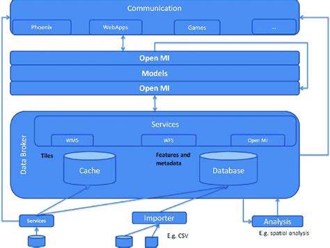 The Spatial Data Infrastructure Sdi Used To Integrate All Relevant