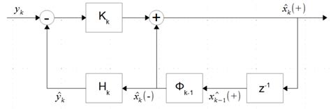 Kalman Filter With Example C Code And Octave Script