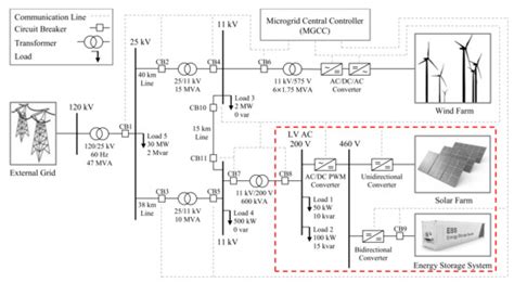 Energies Special Issue Microgrids And Fault Tolerant Control