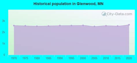 Glenwood Minnesota Mn 56334 Profile Population Maps Real Estate