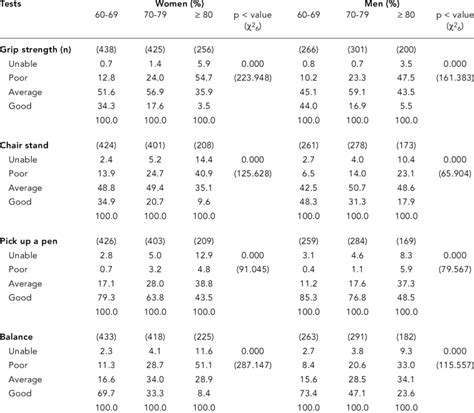 Distribution Of The Elderly According To Age Group Sex And