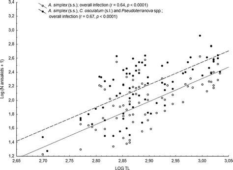 overall abundance of a simplex s s and a simplex s s c